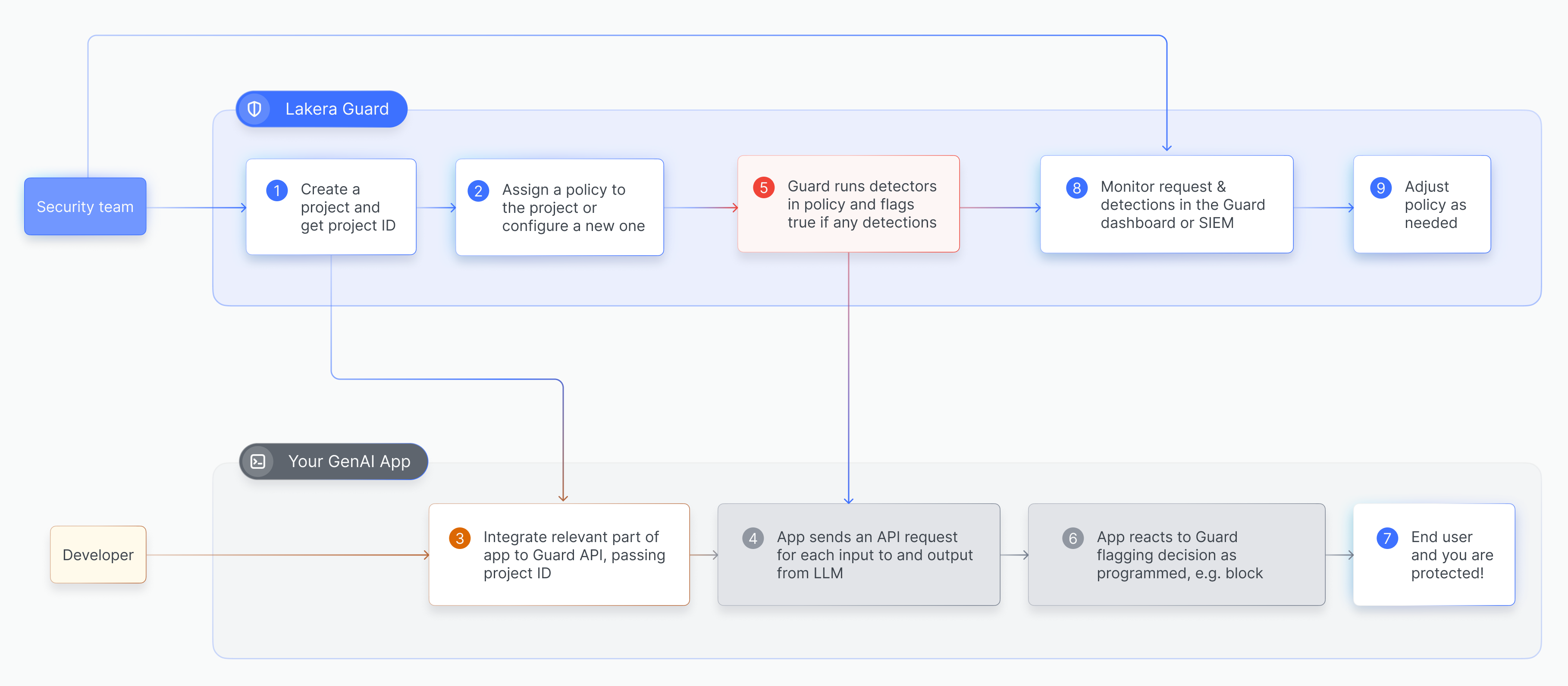 Projects | Lakera API documentation